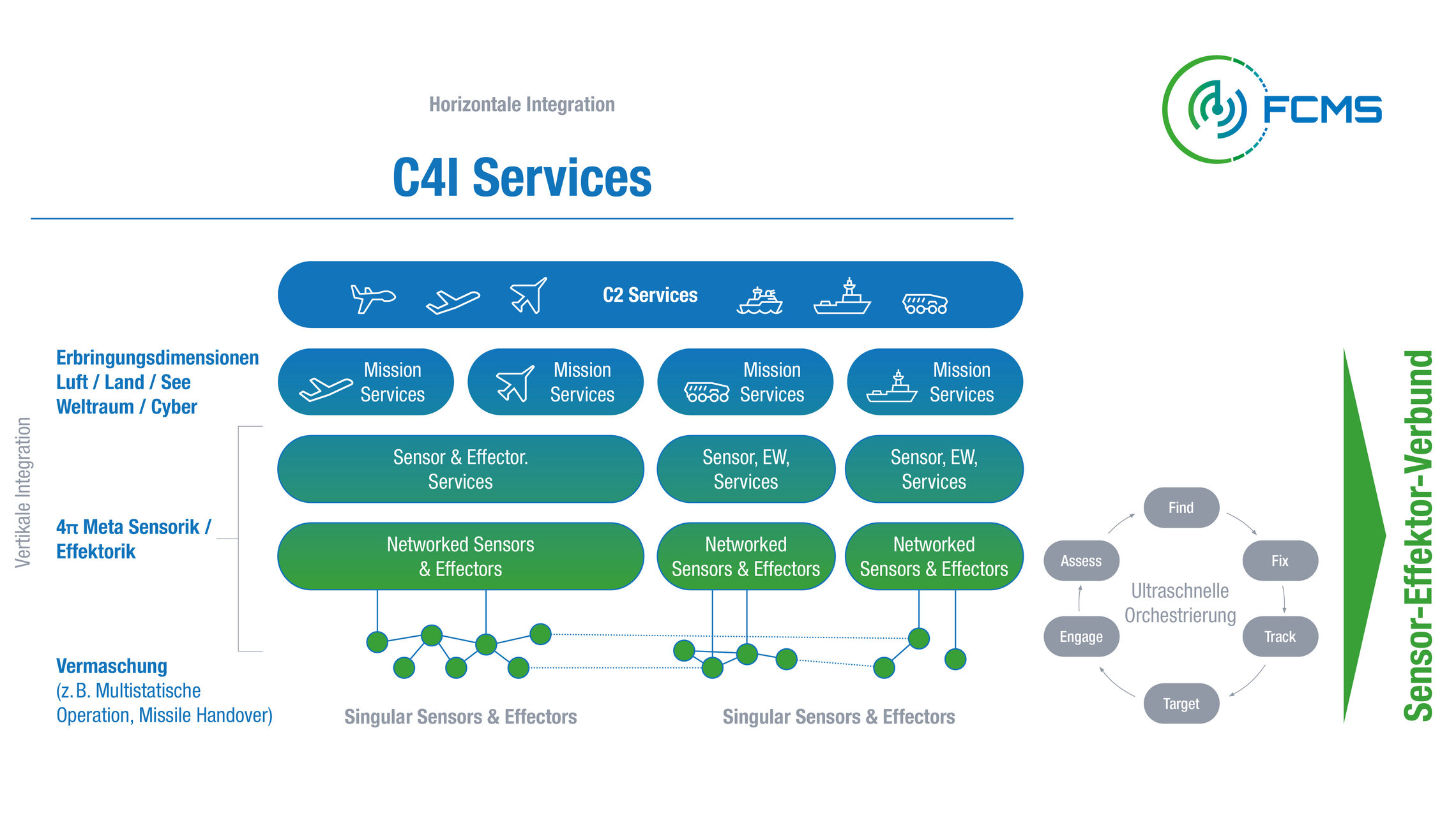 FCMS - Future Combat Mission System